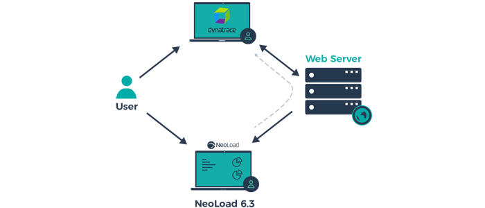 Neoload performance testing tutorial - bendiki Neoload performance testing tutorial - bendiki