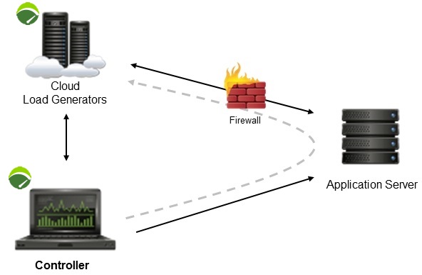Test with Cloud Load Generators